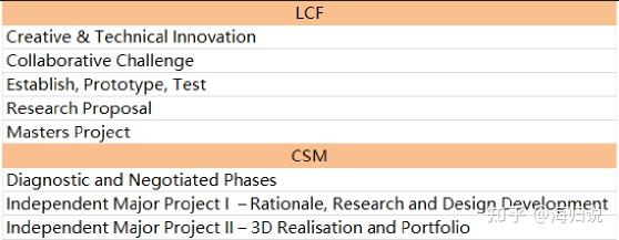 服设院校：LCF 和 CSM 如何选？ - 知乎