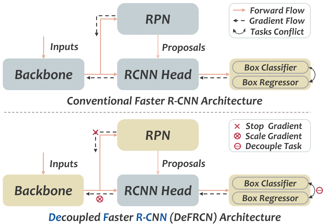 少样本目标检测 DeFRCN: Decoupled Faster R-CNN for Few-Shot Object Detection - 知乎