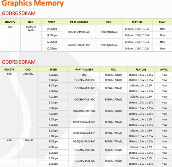 Ddr4，gddr5和gddr6 Gddr6x之间的差异 知乎 