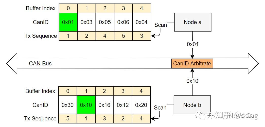通信栈基础：CAN发送报文如何赢得总线使用权 - 知乎