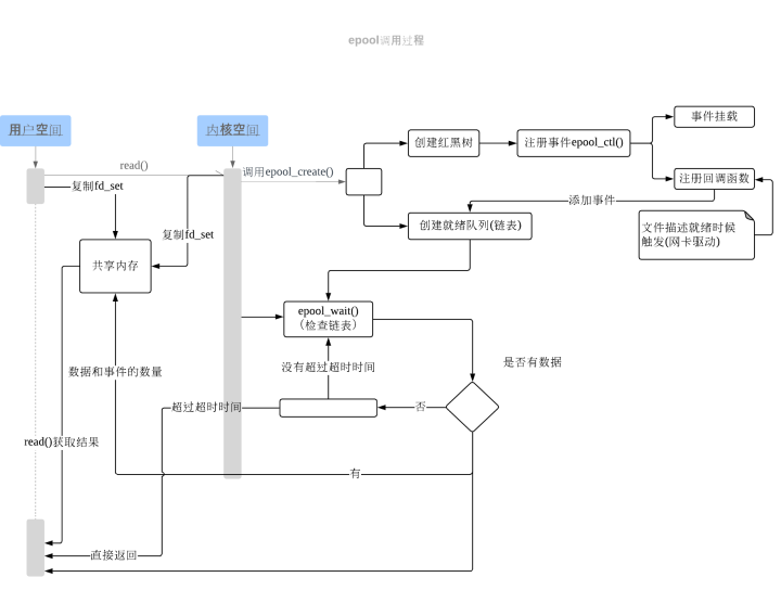 深入了解epoll模型（特别详细） - 知乎