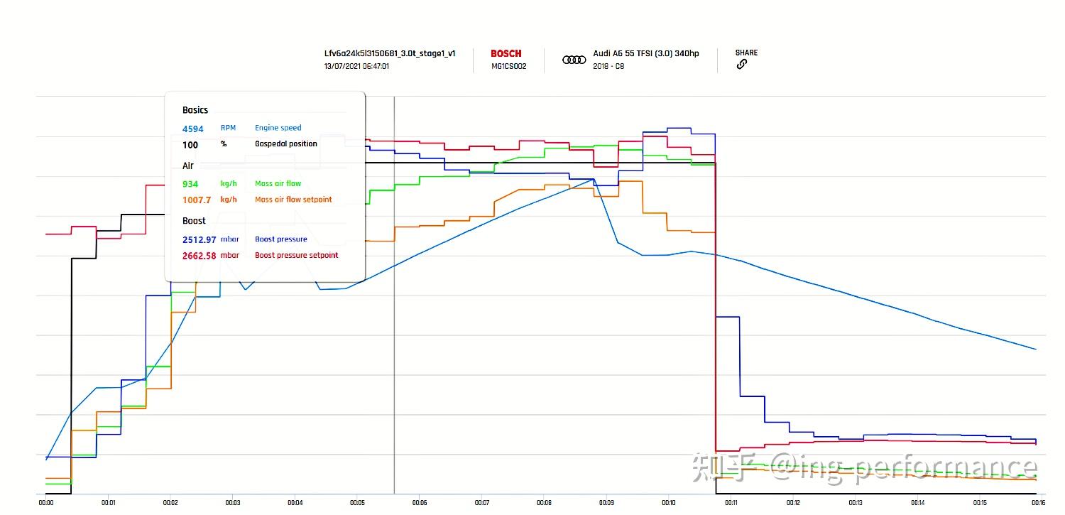 20款奥迪A6L 3.0T刷ecu，ING PERFORMANCE特调一阶再增75匹、4.8秒破百！ - 知乎