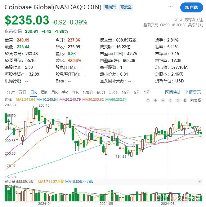 每日一企——Coinbase Global(NASDAQ:COIN) - 知乎
