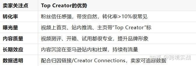 亚马逊联盟红人天花板：Top Creator 值得合作吗？ - 知乎