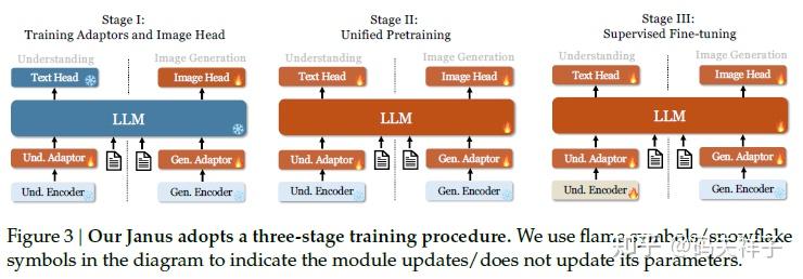 【论文阅读】Janus: Decoupling Visual Encoding for Unified Multimodal Understanding and Generation - 知乎
