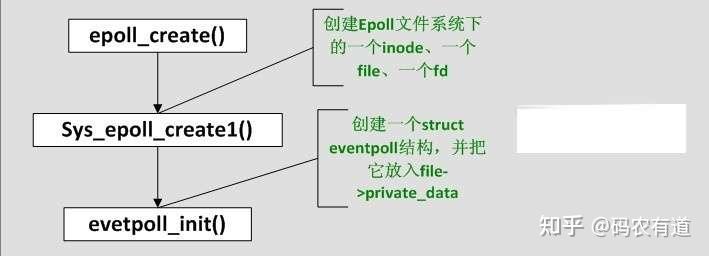 彻底搞懂epoll 01 | 一步步剖解 epoll 实现 - 知乎