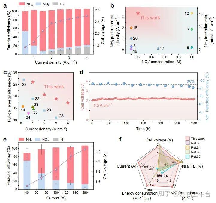 高效催化NO3-RR！大化所汪国雄/高敦峰，Nature子刊！ - 知乎