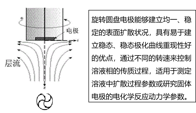 旋转电极的基本原理及应用-测试狗·科研服务