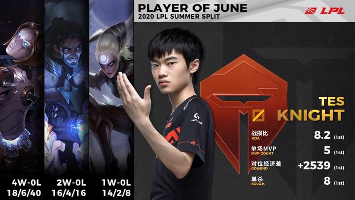 LPL最让人感动的选手！Knight为了留在队伍，选择放弃4000万合同 - 知乎