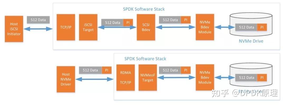 拒绝硬盘静默错误，SPDK保护你的数据 - 知乎
