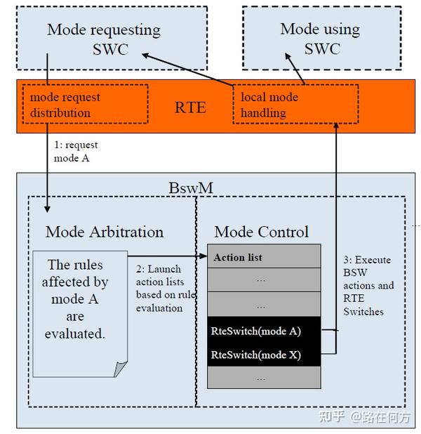 autosar 之 BSWM - 知乎