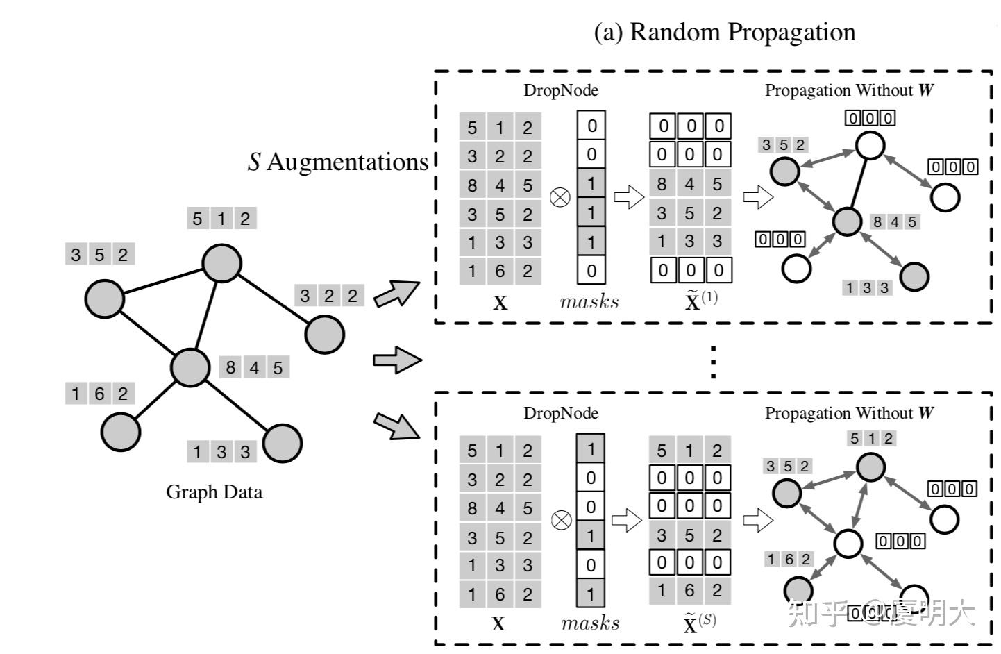 《Graph Random Neural Networks for Semi-Supervised Learning on Graphs》的读书笔记 - 知乎