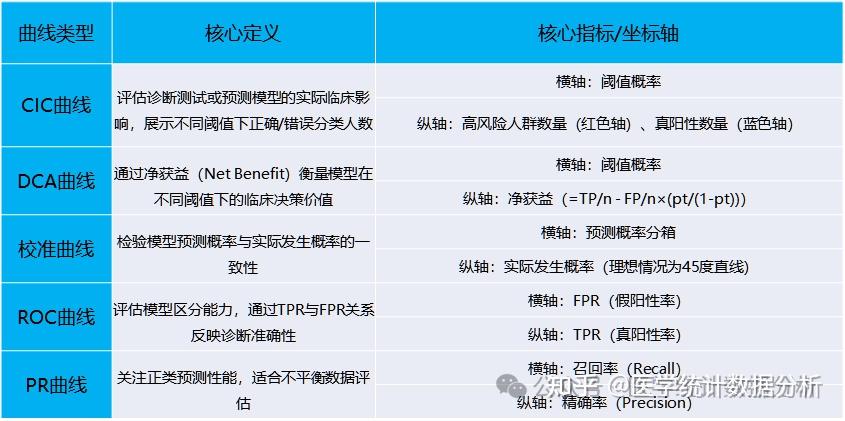 【左手Python右手R】三分钟读懂CIC曲线、DCA曲线、校准曲线、ROC曲线、PR曲线等模型评价曲线的绘制方法 - 知乎