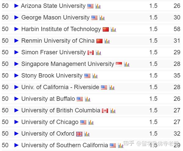 来了！2023 CS Rankings全球排名发布！清北力压MIT，UCB连前15都没进？ - 知乎