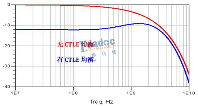 均衡器CTLE的原理、特点及作用 - 知乎