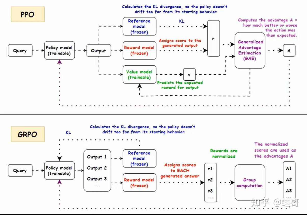 PPO和GRPO——最流行强化学习算法流程对比 - 知乎