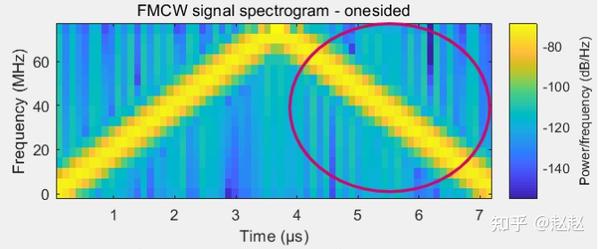 MATLAB中的功率谱计算与显示函数spectrogram使用辨析 - 知乎