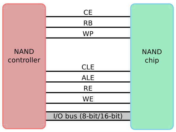 关于NAND Flash调试的一点总结 - 知乎