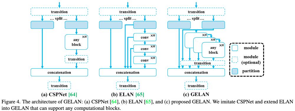 YOLOv9: Learning What You Want to Learn Using Programmable Gradient Information - 知乎