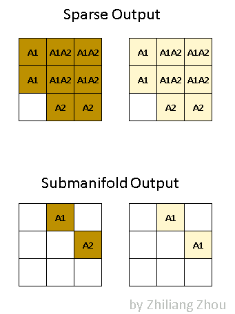 论文阅读：Submanifold Sparse Convolutional Networks - 知乎
