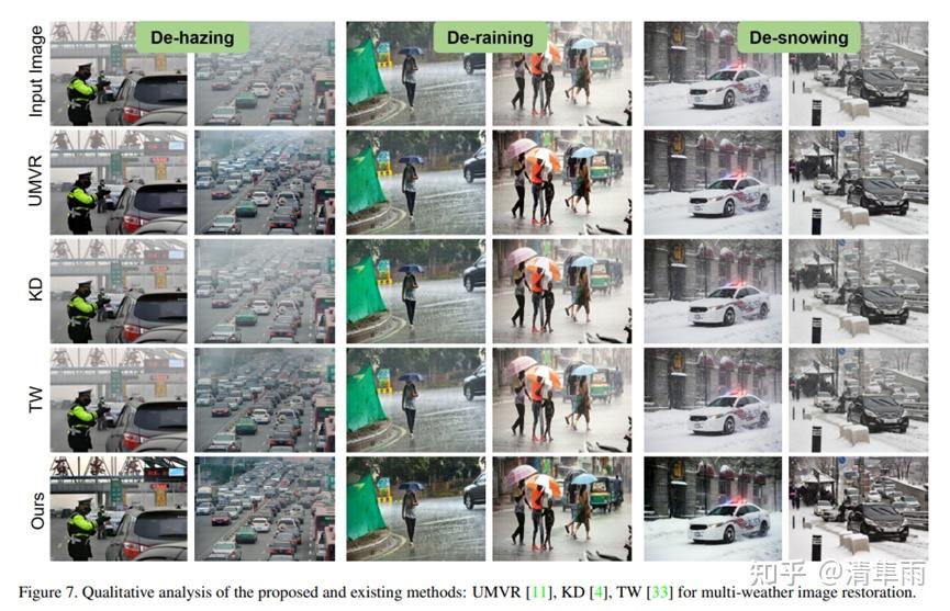 ICCV2023：Multi-weather Image Restoration via Domain Translation - 知乎