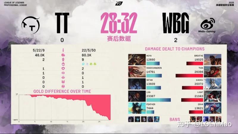 2025LPL赛区WBG 3-0 TT - 知乎