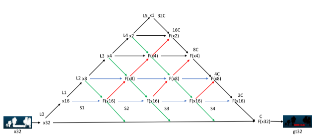 《Pyramid Architecture for Multi-Scale Processing in Point Cloud Segmentation》：对Encoder-Decoder的 ...