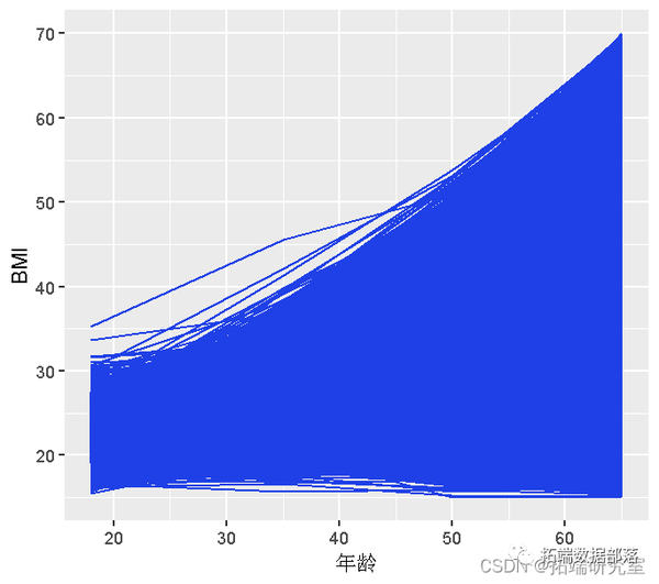 R语言、sas潜类别（分类）轨迹模型lctm分析体重指数 Bmi数据可视化附代码数据 知乎