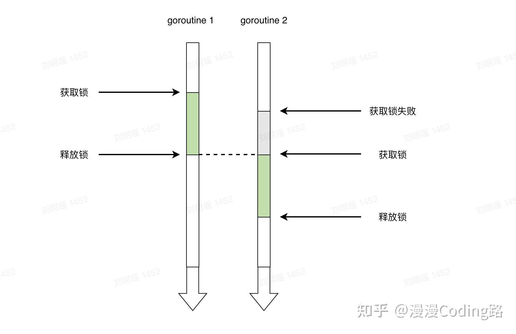 初见 Go Mutex - 知乎