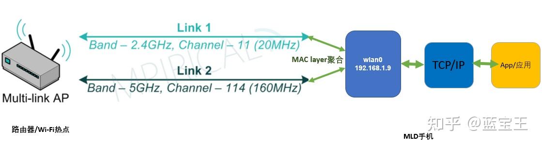 用人话讲WiFi 7之MLO(Multi-Link Operation) - 知乎