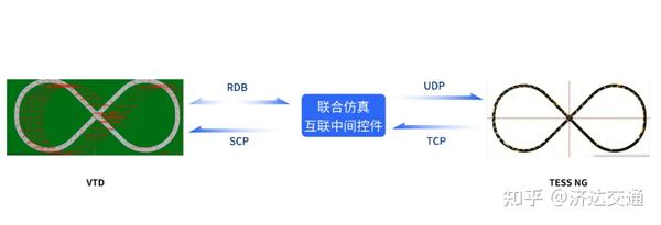 自动驾驶与微观交通"软件在环(SIL)"联合仿真平台——以TESS NG+VTD/Carla为例 - 知乎