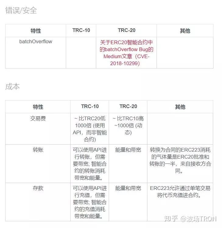 TRON开发者指南 | 第九期：关于TRC10 &TRC20代币 - 知乎