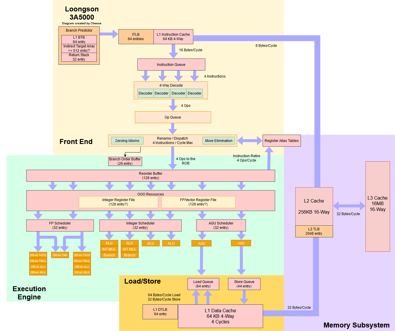 龙芯3A5000：中国的最佳选择？ - 知乎