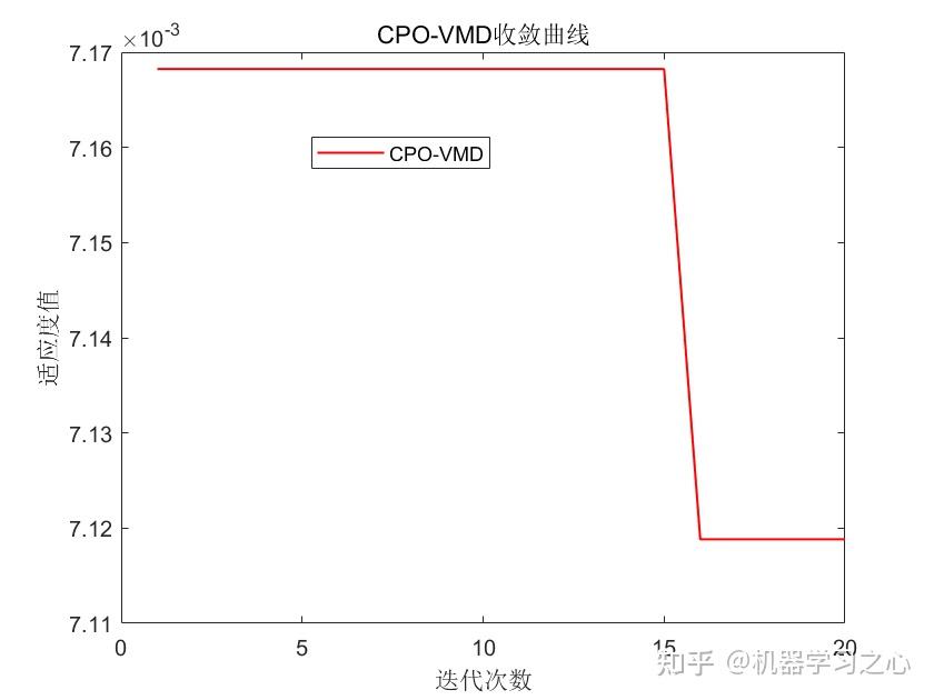 时序分解 Matlab实现cpo Vmd基于冠豪猪优化算法cpo优化vmd变分模态分解时间序列信号分解 知乎