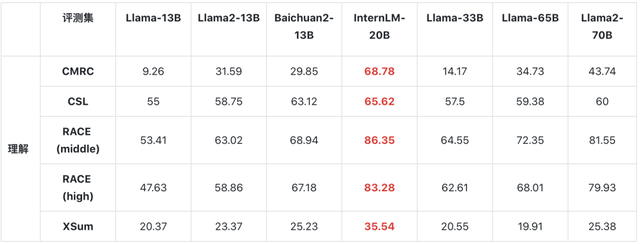 国产开源新标杆！20B大模型，性能媲美Llama2-70B，单卡可推理 - 知乎