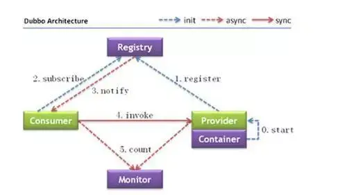 高并发高可用微服务之架构技术选型与设计DUBBO与Spring Cloud - 知乎