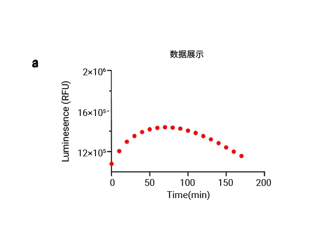 细胞活力检测方法大盘点 - MedChemExpress - 知乎