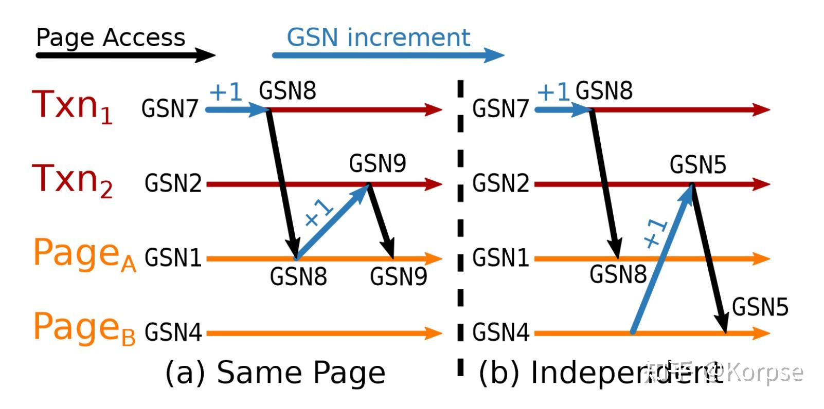 简谈论文：Rethinking Logging, Checkpoints, and Recovery for High-Performance Storage Engines - 知乎
