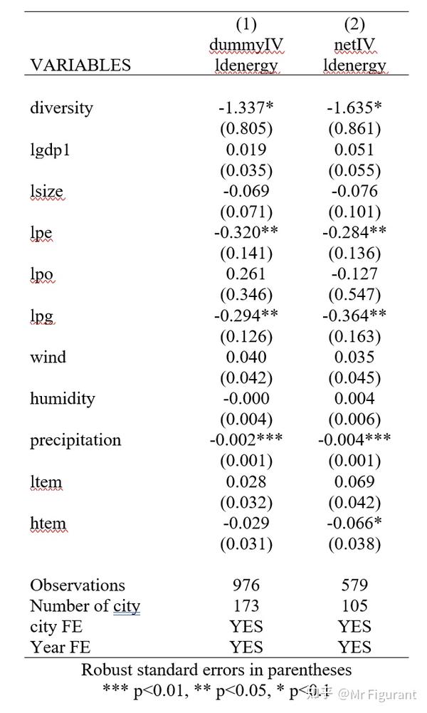 Stata学习：如何输出面板IV-2SLS结果 ？xtivreg - 知乎