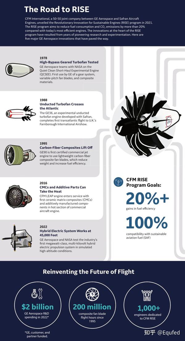 下一代涡扇发动机RISE背后的技术发展 - 知乎