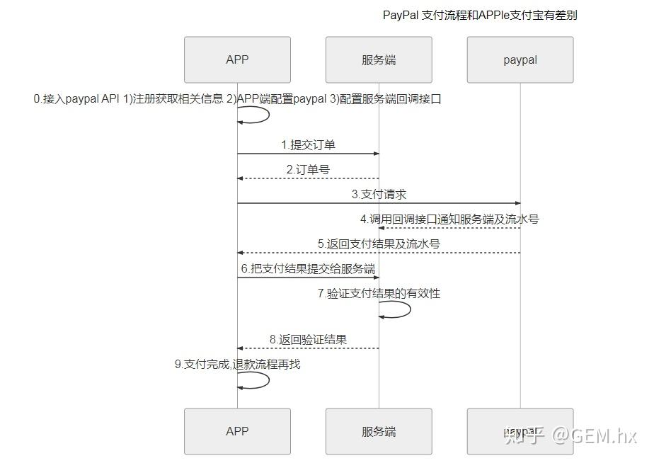paypal是怎么一个支付流程？ - 知乎