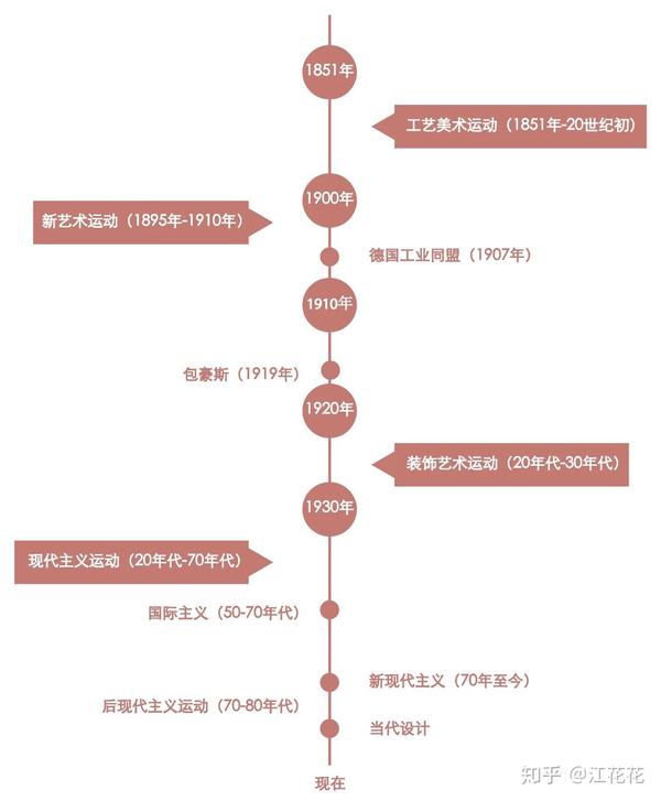 现代建筑设计风格演变历史 知乎