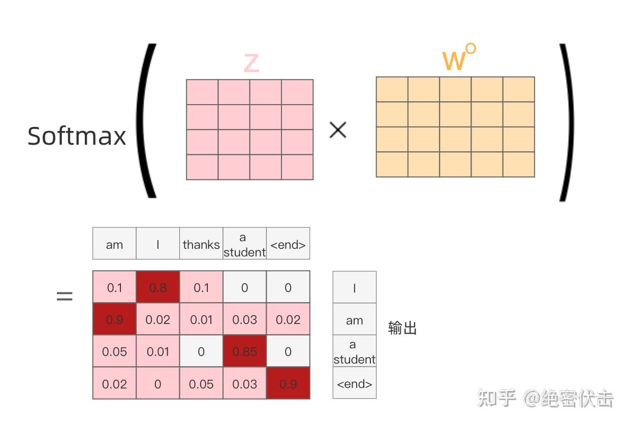 一文了解Transformer全貌（图解Transformer） - 知乎