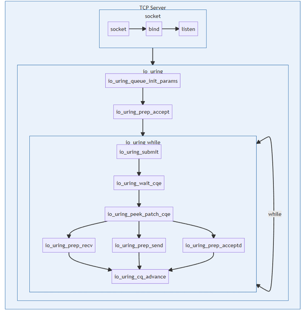 探索性能巅峰：io_uring用户态接口的神奇之处 - 知乎