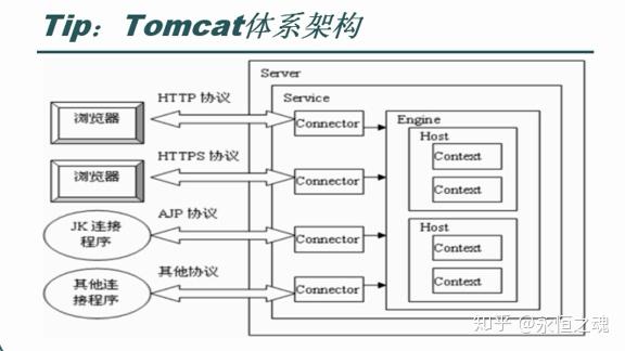 Tomcat服务器实现原理 - 知乎