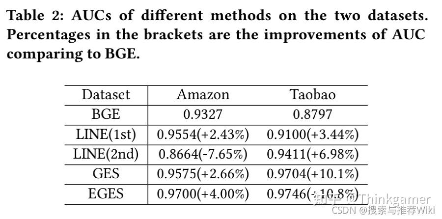 论文｜EGES算法原理介绍与应用实战说明 - 知乎