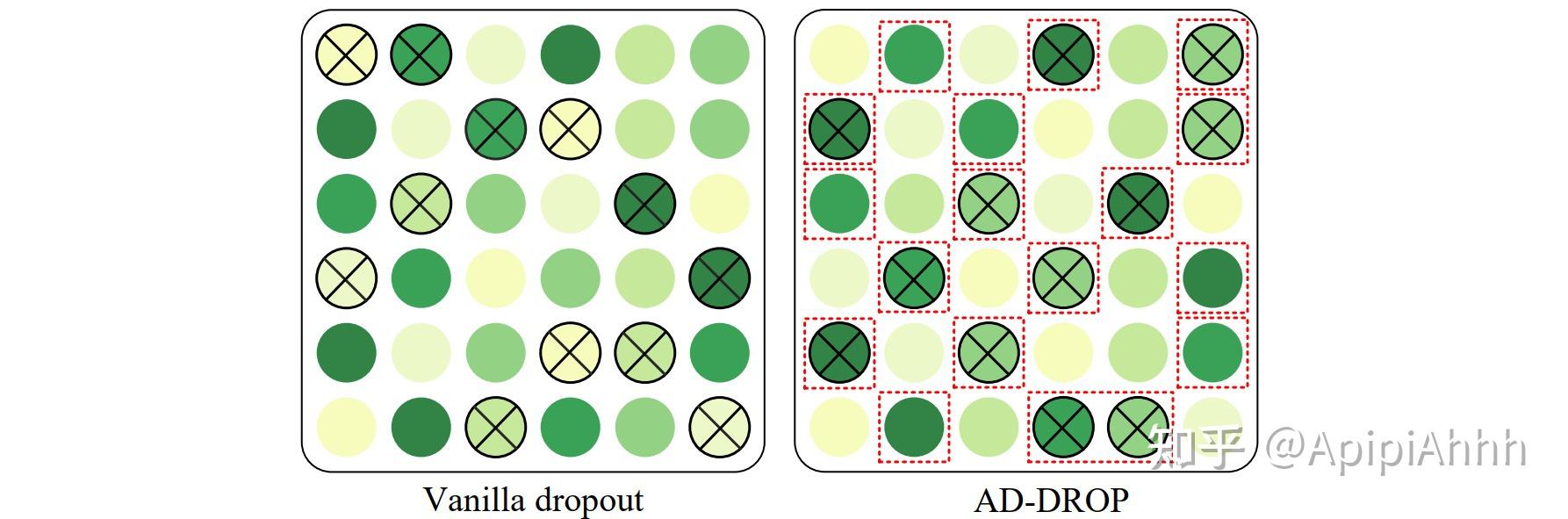 NeurIPS 2022 | Dropout中丢掉的位置真的都有助于缓解过拟合吗？ - 知乎