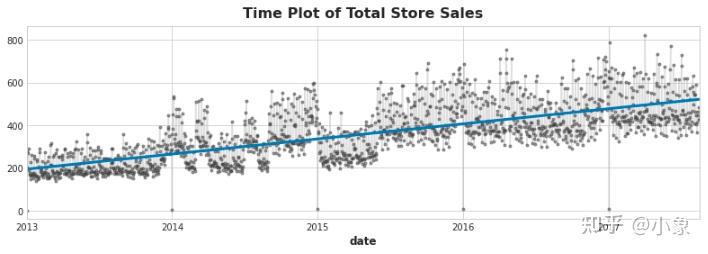时间序列(Time Series)入门一----Linear Regression With Time Series - 知乎