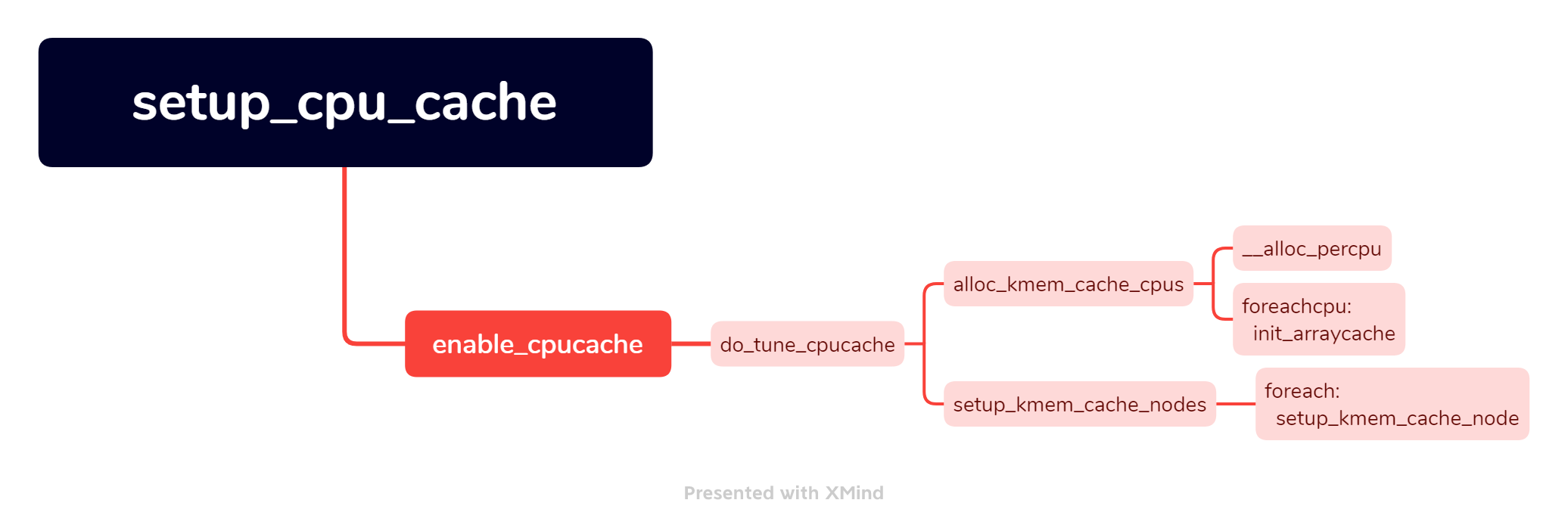 Slab 分配器源码剖析2 -- kmem_cache_create/destroy - 知乎