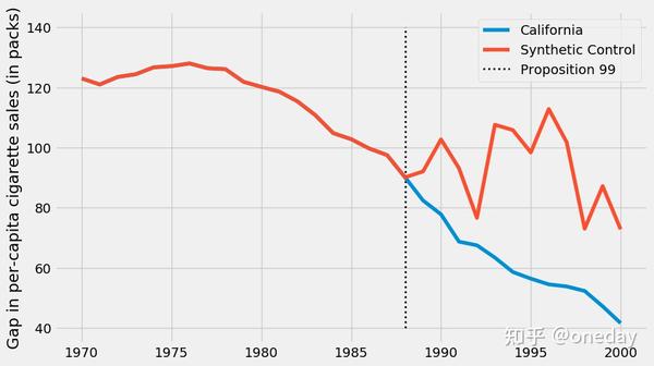 合成控制法:Synthetic control - 知乎